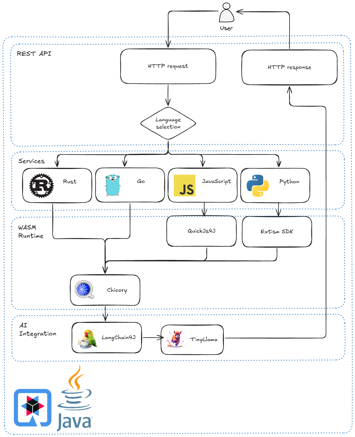 Polyglot AI Agents: WebAssembly Meets the JVM