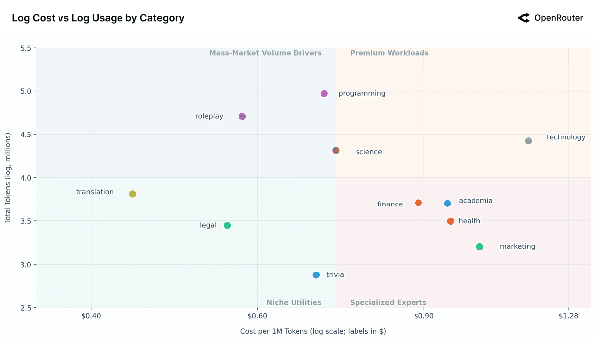 The Misunderstood Small Model Market: OpenRouter Data Gap