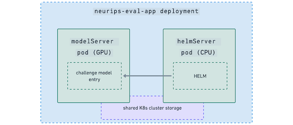 LLM evaluation at scale with the NeurIPS Efficiency Challenge
